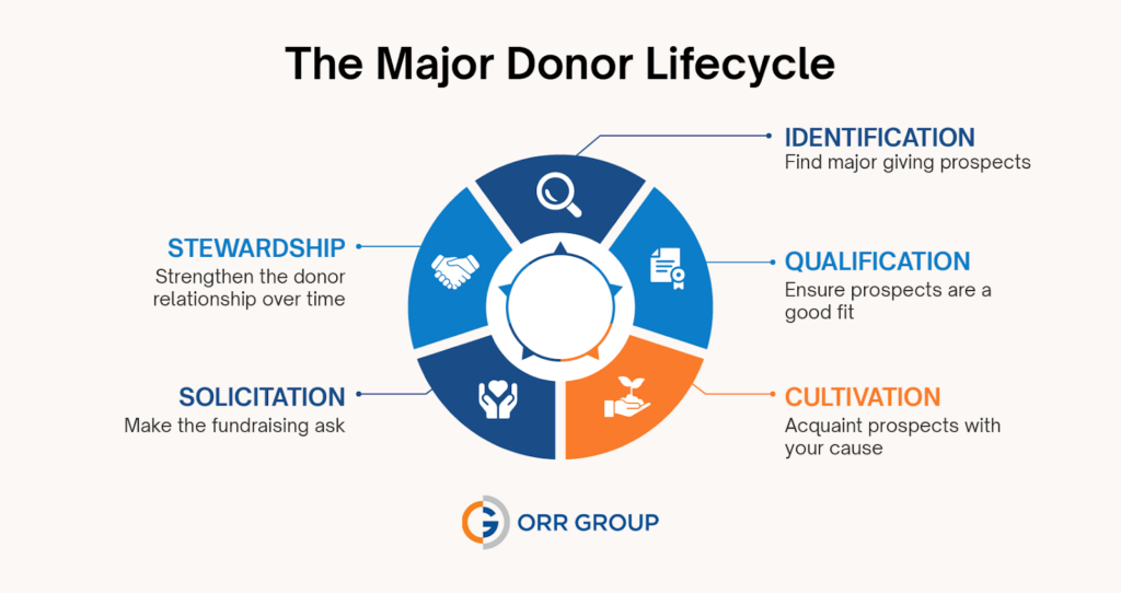 Major Gift Fundraising: How to Build a High-Impact Program