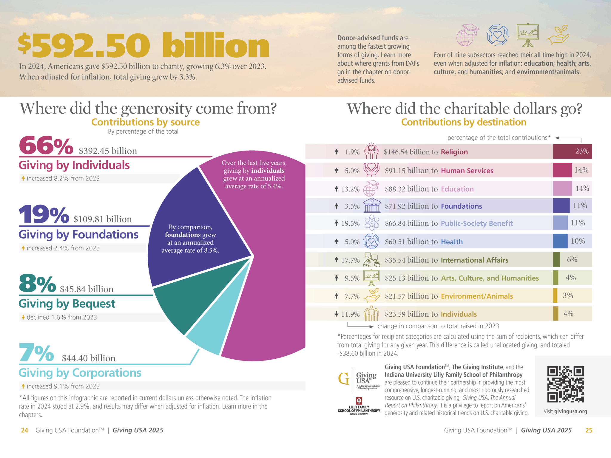 Giving USA 2025 Report: What the Data Tells Us and Where We Go from Here
